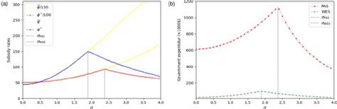 Impact Of Yield Variability On The Governments Subsidy Rates And Download Scientific Diagram