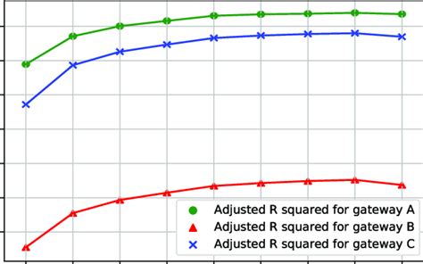 feature selection using adjusted r 2 to determine the optimum number of