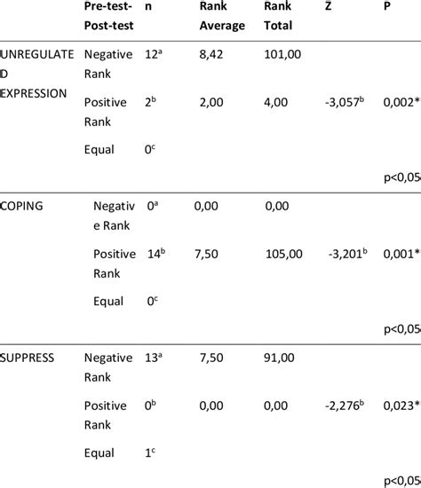 Wilcoxon Test Results For The Comparison Of The Anxiety Scale Pre Test