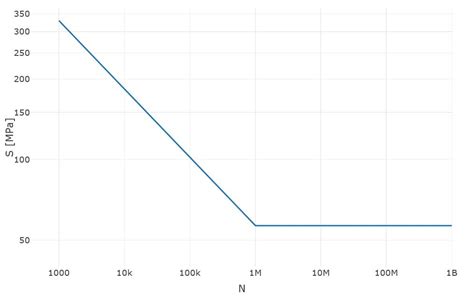 Estimating The S N Curve For Steel Alloys R Engineeringpaperxyz