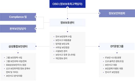 정보보호 지배구조ㅣ지속가능경영ㅣsamsung Engineering
