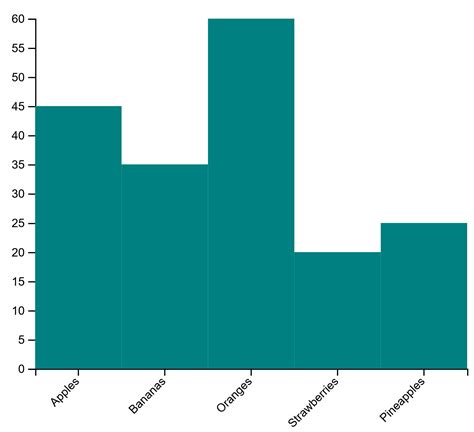 Simple Introduction Into D3js — Lukas Bormann
