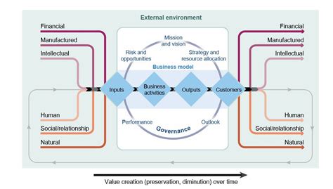 Value Creation Process The Six Capitals Which Are Financial It Is