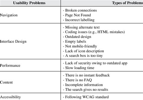 E Learning Website Usability Problems Download Scientific Diagram