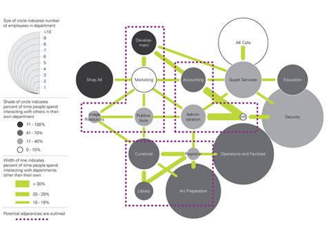 Adjacency Diagram Visual Representation Of Departments And Working