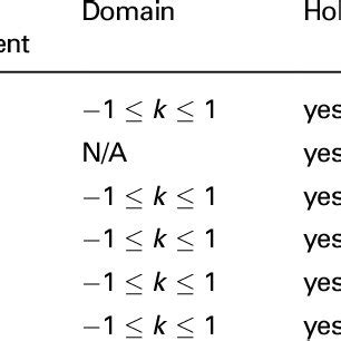 Qualitative Comparison Of Various Pattern Comparison Techniques Download Table