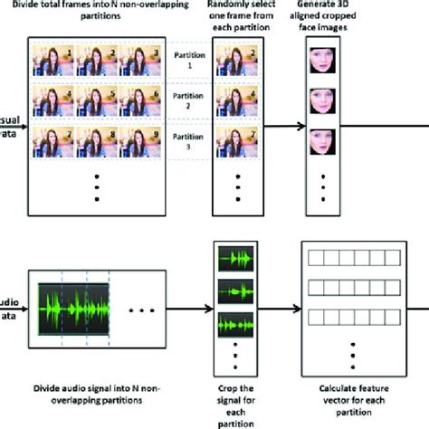 Audio And Visual Feature Extraction Pipeline Proposed By Subramaniam Et
