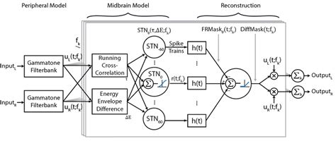 Flow Diagram Of The Proposed Algorithm Central Boxes Outlined In