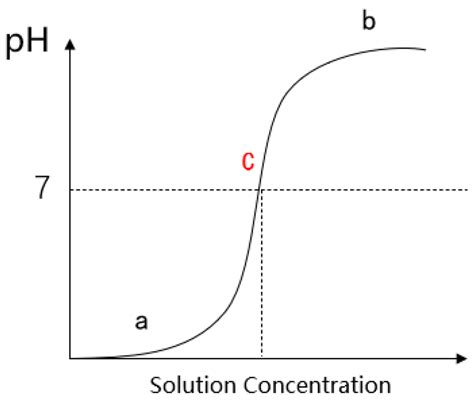 Ph Neutralization Titration Curve Download Scientific Diagram