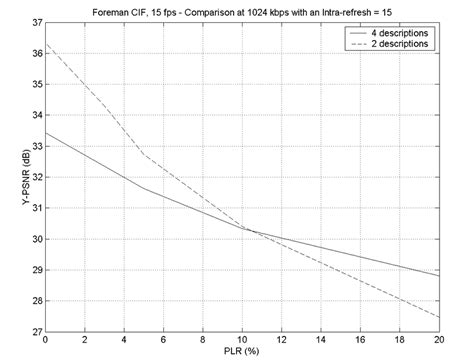 Psnr Versus Plr For The If Mdvc Coder Architecture That Provides N2