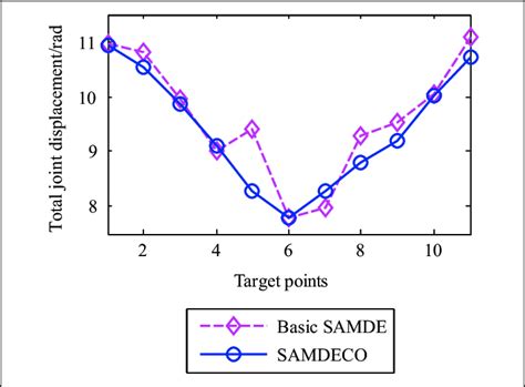 total joint displacement variation curve download scientific diagram