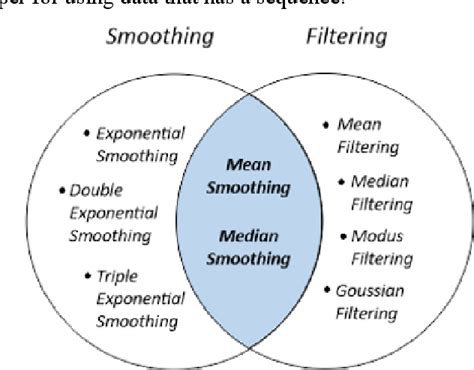 Figure 2 From Mean Median Smoothing Backpropagation Neural Network To