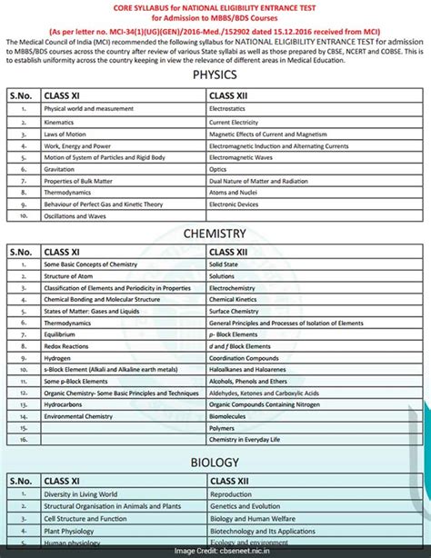 Neet Exam Syllabus 2025 Andrew J Gomez