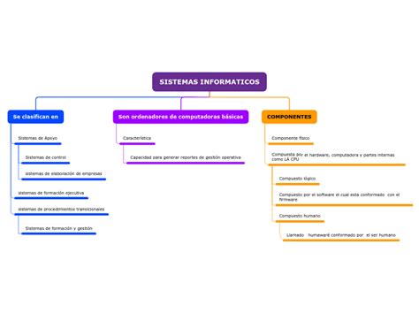 MAPA CONCEPTUAL SISTEMAS INFORMATICOS Mind Map