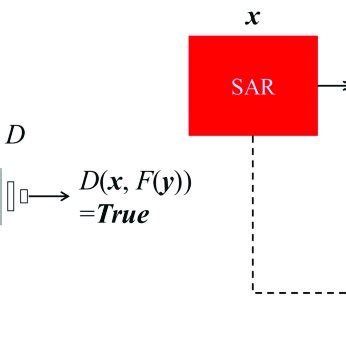Structure Of The Generator And Discriminator Networks Download Scientific Diagram