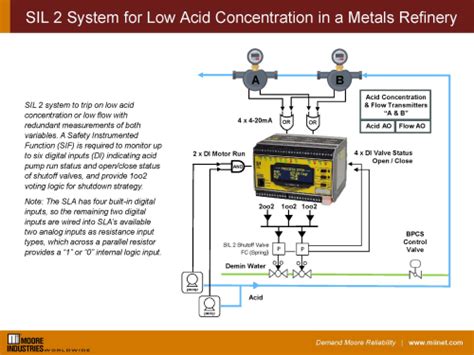 Gas Measurement Safety Logic Solver