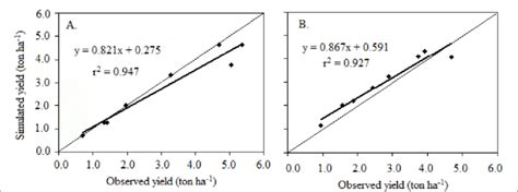 Comparison Between Observed And Simulated Values Of Soybean Yield Of