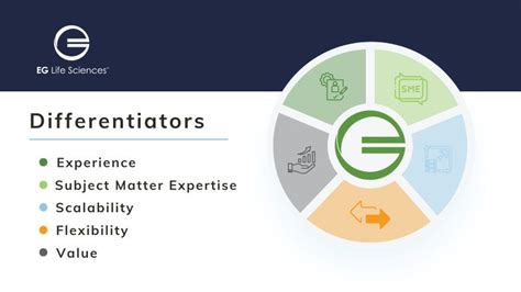 Eg Life Sciences Now Eliassen Group On Linkedin Our Approach