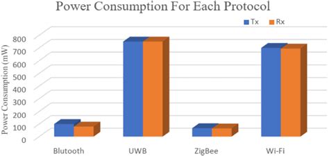 Power Consumption Analysis Of Different Protocols Download Scientific