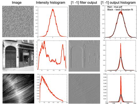 Gaussian Interpretation Of Histogram In Statistical Image Processing