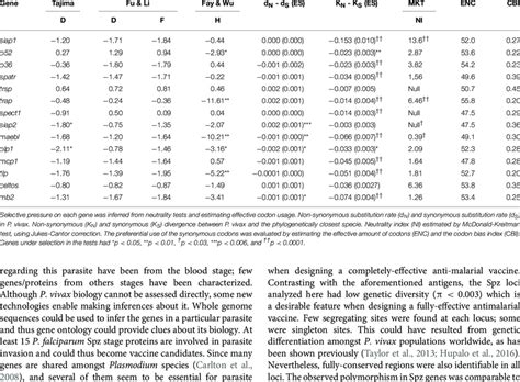 Neutrality And Codon Usage Bias Tests Download Table