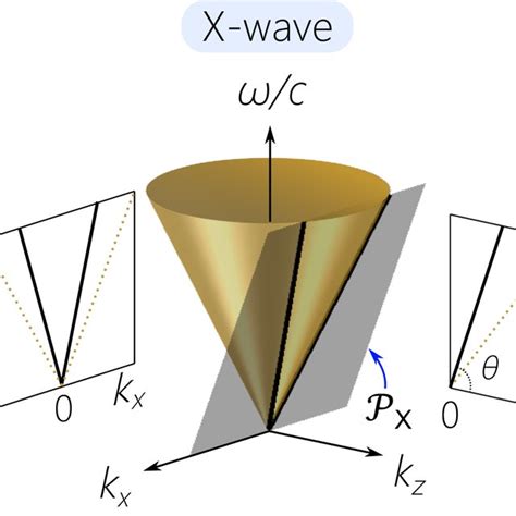 Three Classes Of St Wave Packets In A Dielectric Of Index N Their