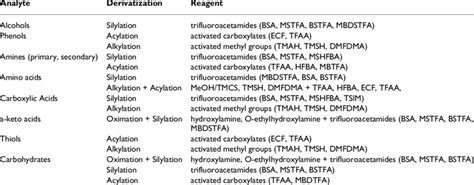 Derivatization Methods For GC MS Analysis Of Metabolites Download Table