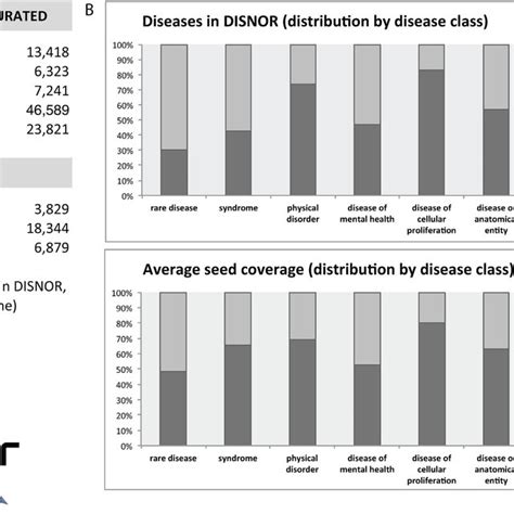 Statistics The Two Tables In A Summarize The Content Of The Curated Download Scientific