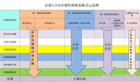 企业合规不是某个部门的工作，有赖于这「三道防线」 知乎