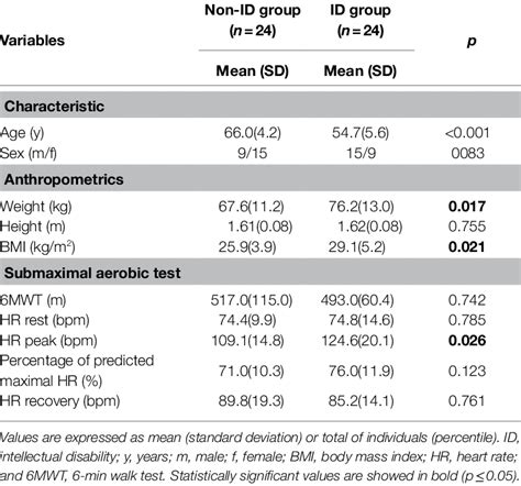 Participants Characteristics Anthropometry And Submaximal Aerobic Download Scientific