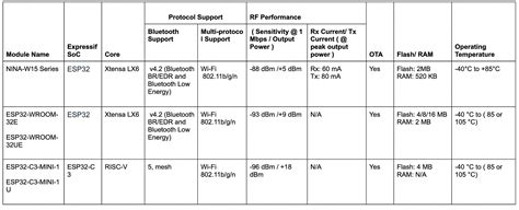How To Choose A BLE Module For Your Project Novel Bits
