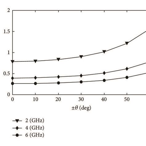 Phase Sample Space For Three Element Interferometer Download Scientific Diagram