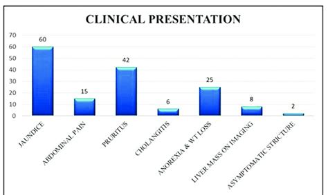 Clinical Presentation In Cholangiocarcinoma Download Scientific Diagram