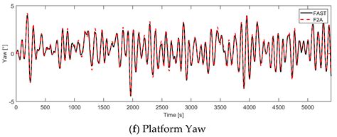 Fully Coupled Analysis Of A 10 Mw Floating Wind Turbine Integrated With Multiple Wave Energy
