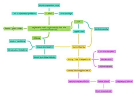 Route Optimization Coggle Diagram