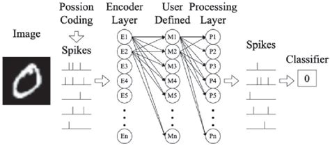 Figure 2 From A Power Efficient Lif Neuron Implementation For Event