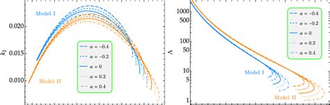 Left Panel Tidal Love Number Plotted As A Function Of The Compactness