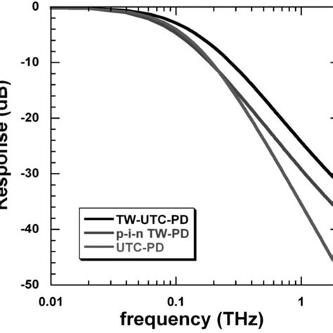 Simulated Response Of Typical Devices Pin Vertical Structure Utc Pd