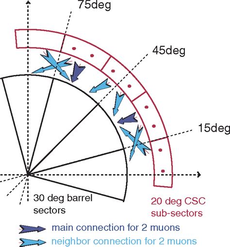 Figure 1 From Coverage Of The Dt Csc Overlap Region By The Level 1 Track Finders Semantic