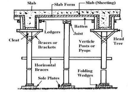 Formwork Scaffolding Definitions And Terminologies Method Statement Hq