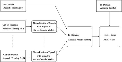 Schematic Diagram Of The Cross Corpus Acoustic Normalization