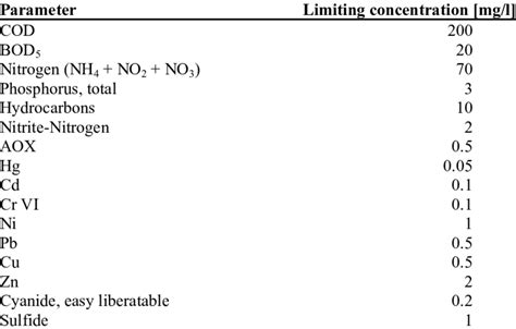 Limiting Concentrations For The Discharge Of Treated Leachate According Download Table