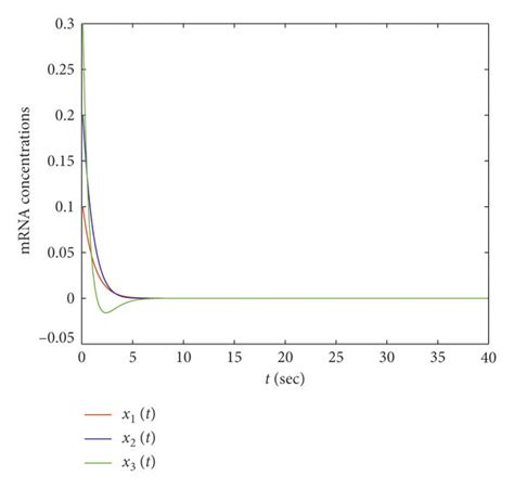 The Trajectories Of Xt In Example 2 Download Scientific Diagram