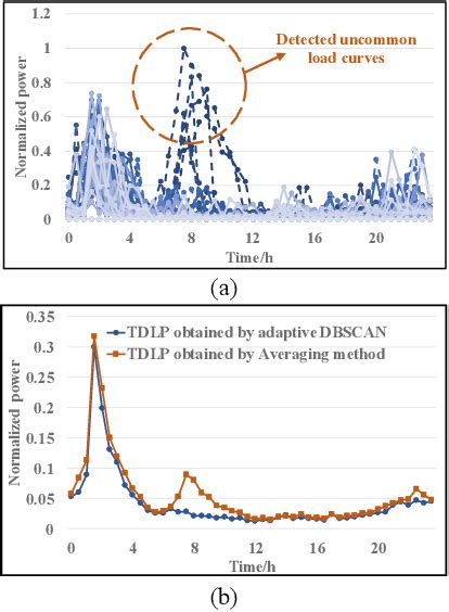 Figure 1 From Meta Heuristic Optimization Based Two Stage Residential Load Pattern Clustering