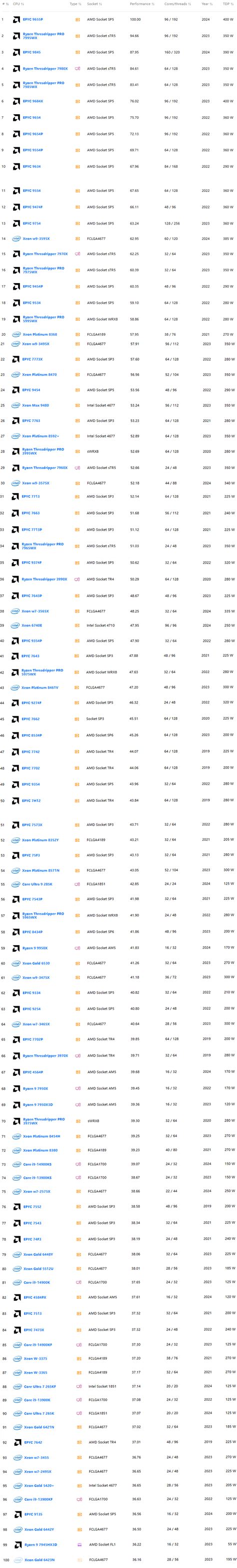 服务器cpu天梯图（2025年1月），至强 Epyc 洋垃圾e5 E3合集