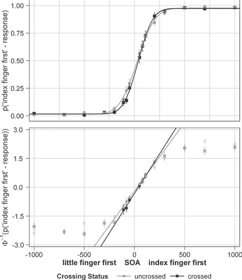 Temporal Order Judgment Toj Performance In Experiment 2 Top Row