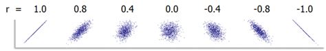 Correlation Coefficient With Minitab → Lean Sigma Corporation