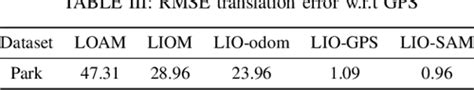 [pdf] Lio Sam Tightly Coupled Lidar Inertial Odometry Via Smoothing And Mapping Semantic Scholar