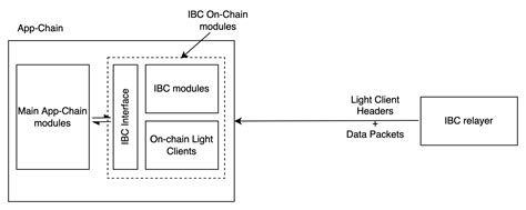 Bringing Ibc To Ethereum Using Zk Snarks Zk S[nt]arks Ethereum Research