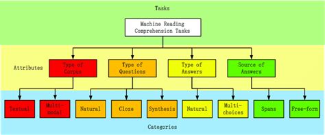 A New Classification Method Of Machine Reading Comprehension Tasks Download Scientific Diagram